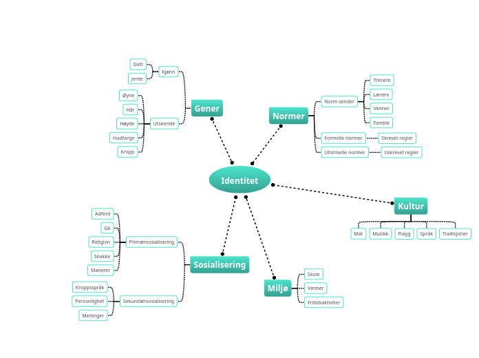 Identitet - Mind Map